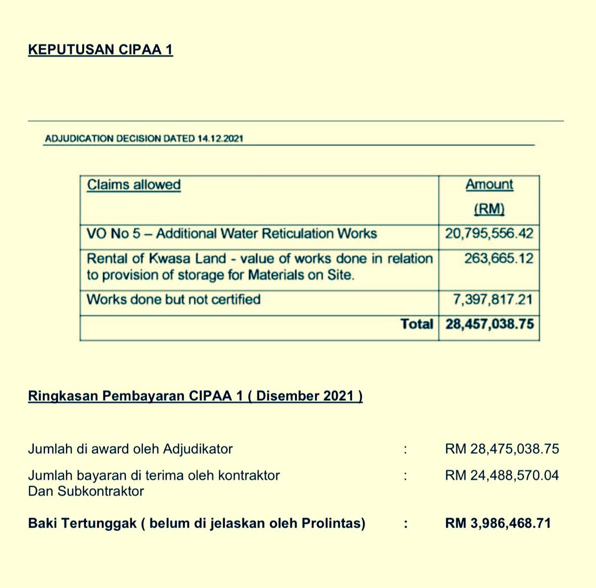 Prolintas anak syarikat PNB kalah kes CIPAA lebih RM30 juta namun CEO Prolintas ‘Kaki Rasuah ...