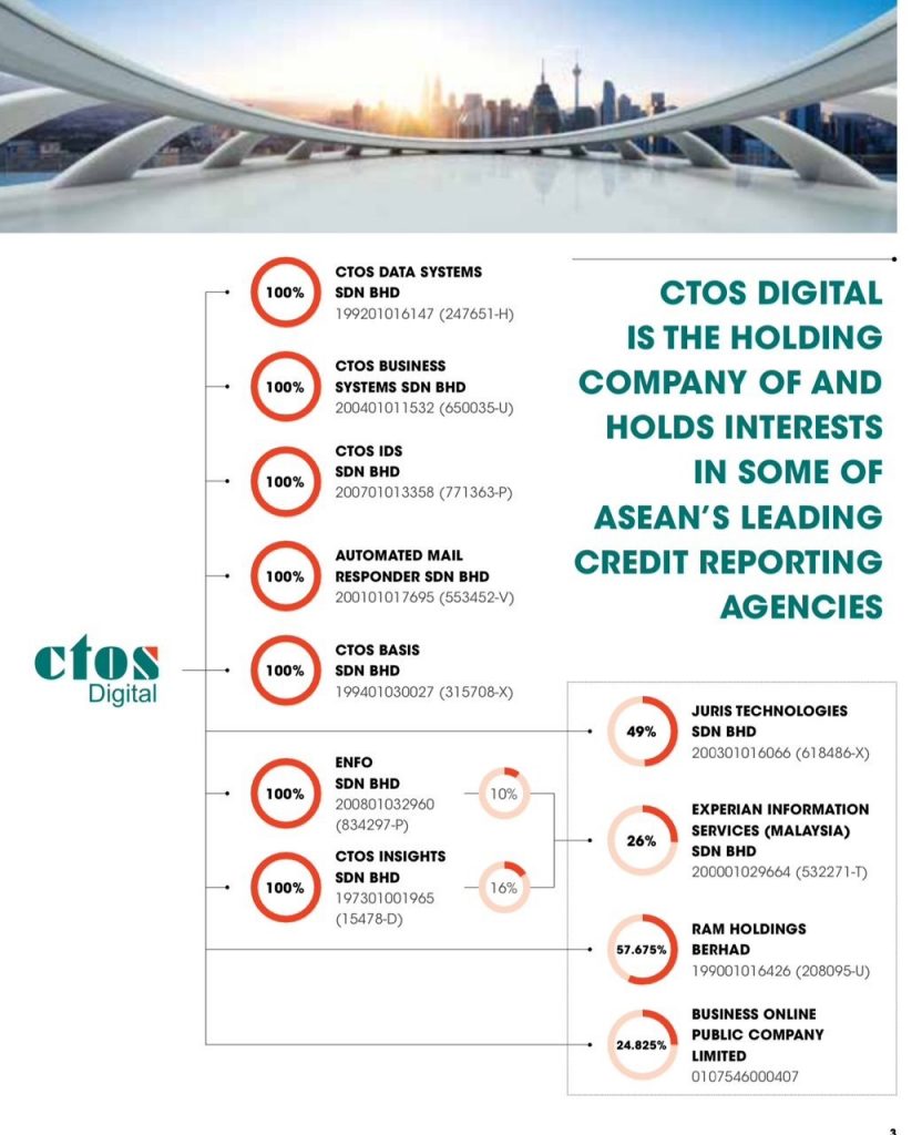 Skor kredit aniaya rakyat: 5 lagi kes bakal junamkan saham CTOS Digital ...