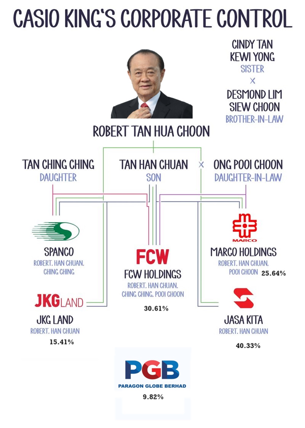 Mengapa SPANCO dan Tan Sri Robert Tan Hua Choon? – The Corporate Secret