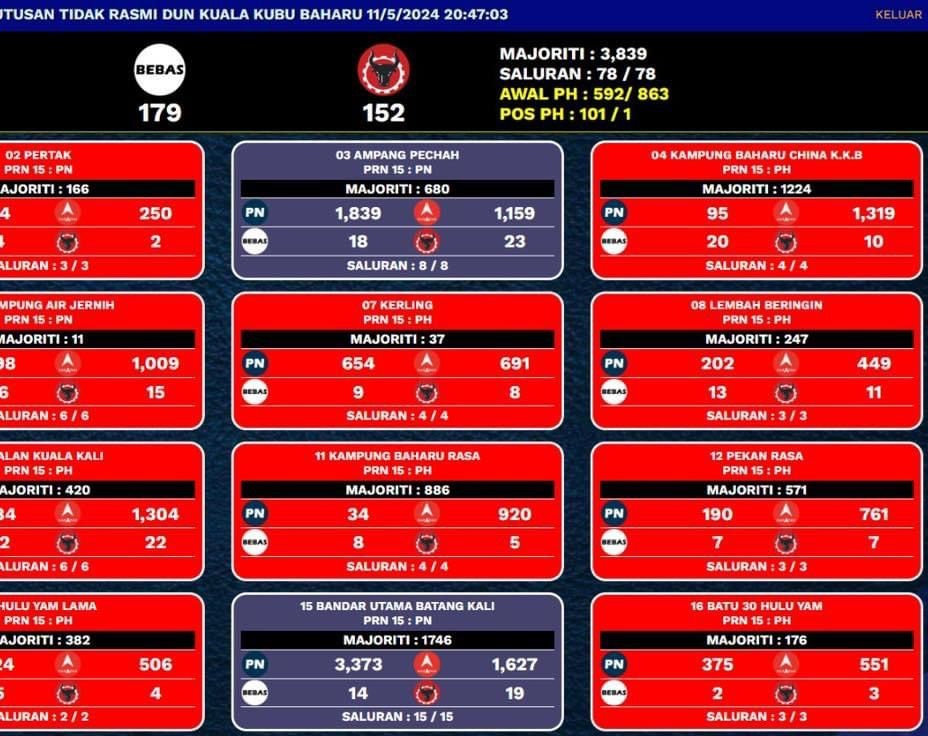 PH kekal di Kuala Kubu Baharu, PDM undi melayu kembali, rakyat tolak calon PN Pengurus Besar ...