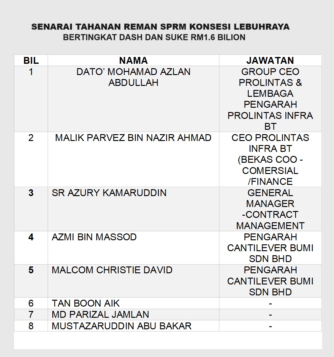 Skandal lebuhraya Prolintas RM1.6b: SMPP lapor SPRM CEO Azlan dan Malik ...
