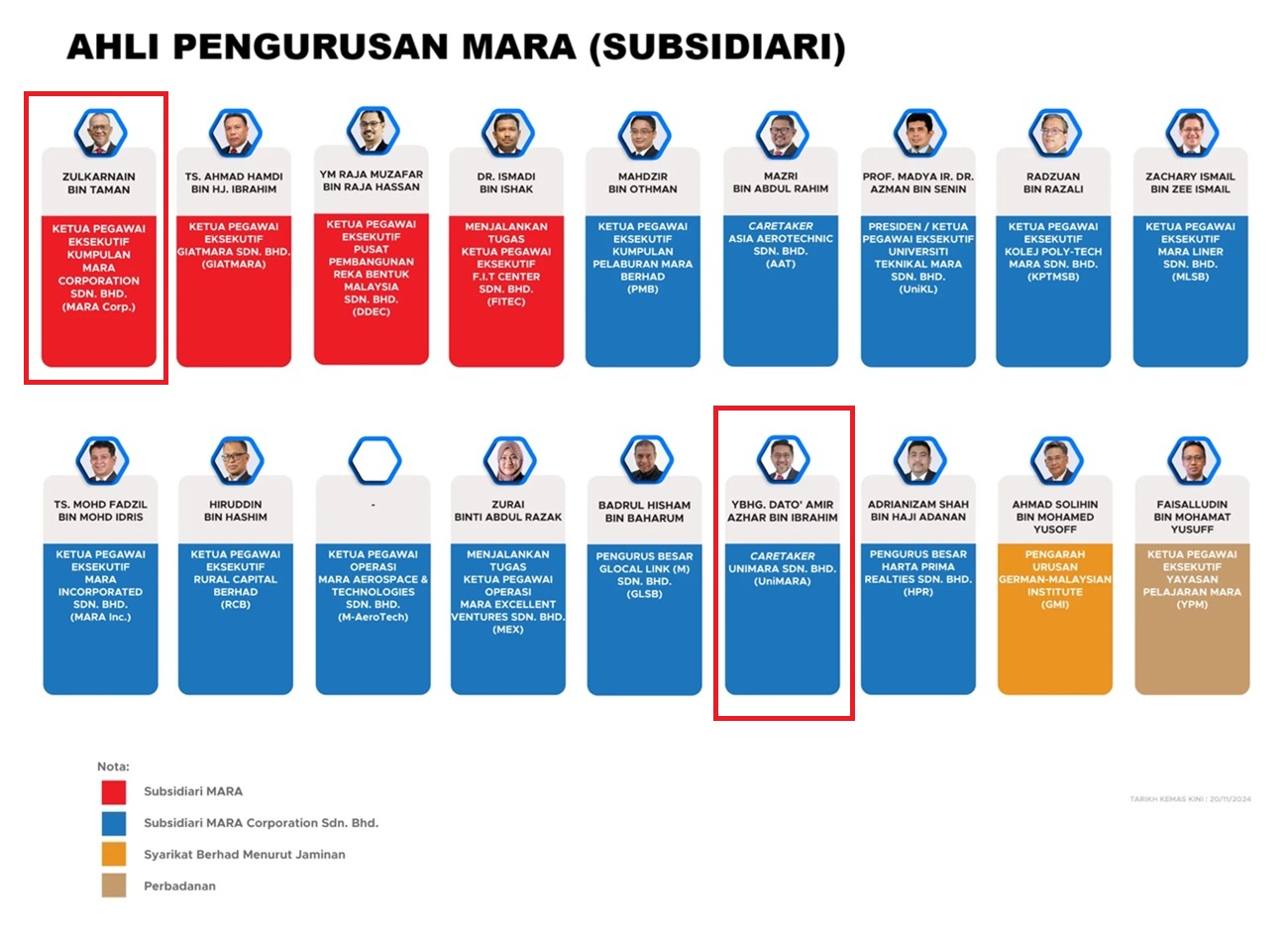 MARA Corp makin parah: CEO gaji hampir RM68 ribu sebulan tapi asyik ...