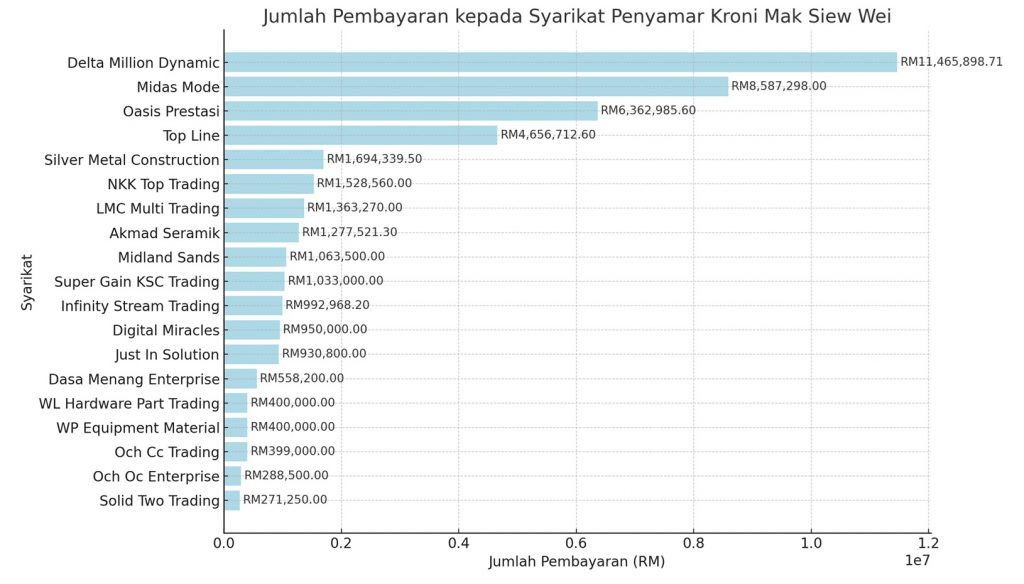 Mak Siew Wei bekas Pengarah Eksekutif Erdasan Group songlap RM46.47 ...