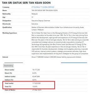 Tan Sri Datuk Seri Tan Kean Soon Timbalan Pengerusi T7 Global Bhd ...