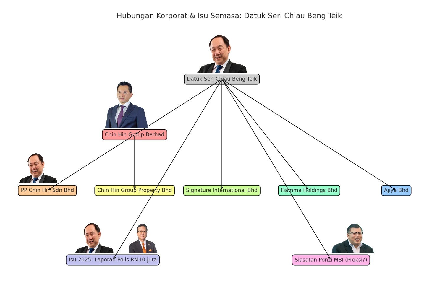 Skim MBI: Rahsia Datuk Seri Chiau Beng Teik bayar RM10 Juta kepada Tan ...
