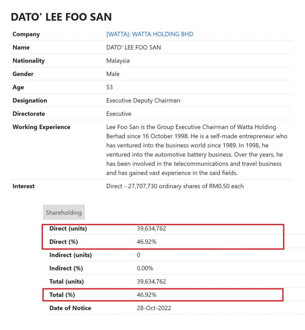 Watta Holding nafi terlibat Skim MBI, tapi CEOnya Dato’ Lee Foo San ...