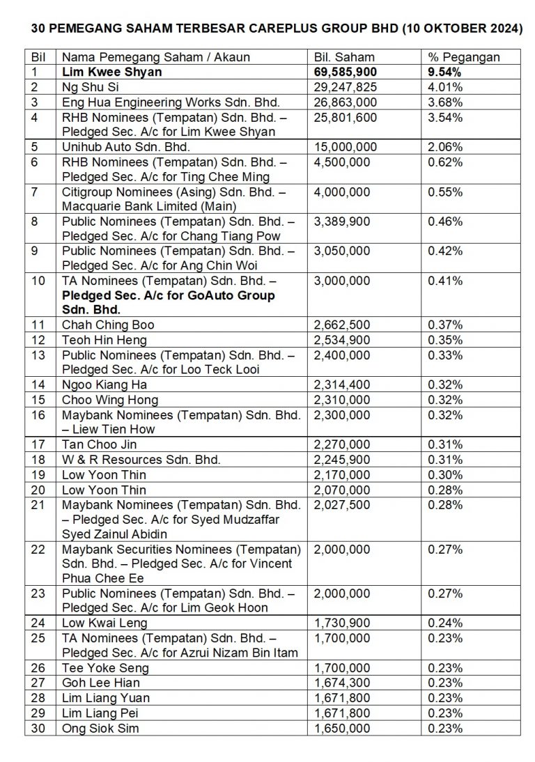 Careplus terpalit saman penipuan RM3.53 Juta – Anak Syarikat NexV gagal ...