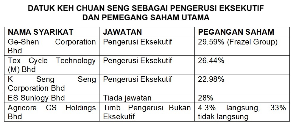 Skim MBI: Datuk Keh Chuan Seng dan Dato’ Sri Andrew Tan Jun Suan Tanco ...