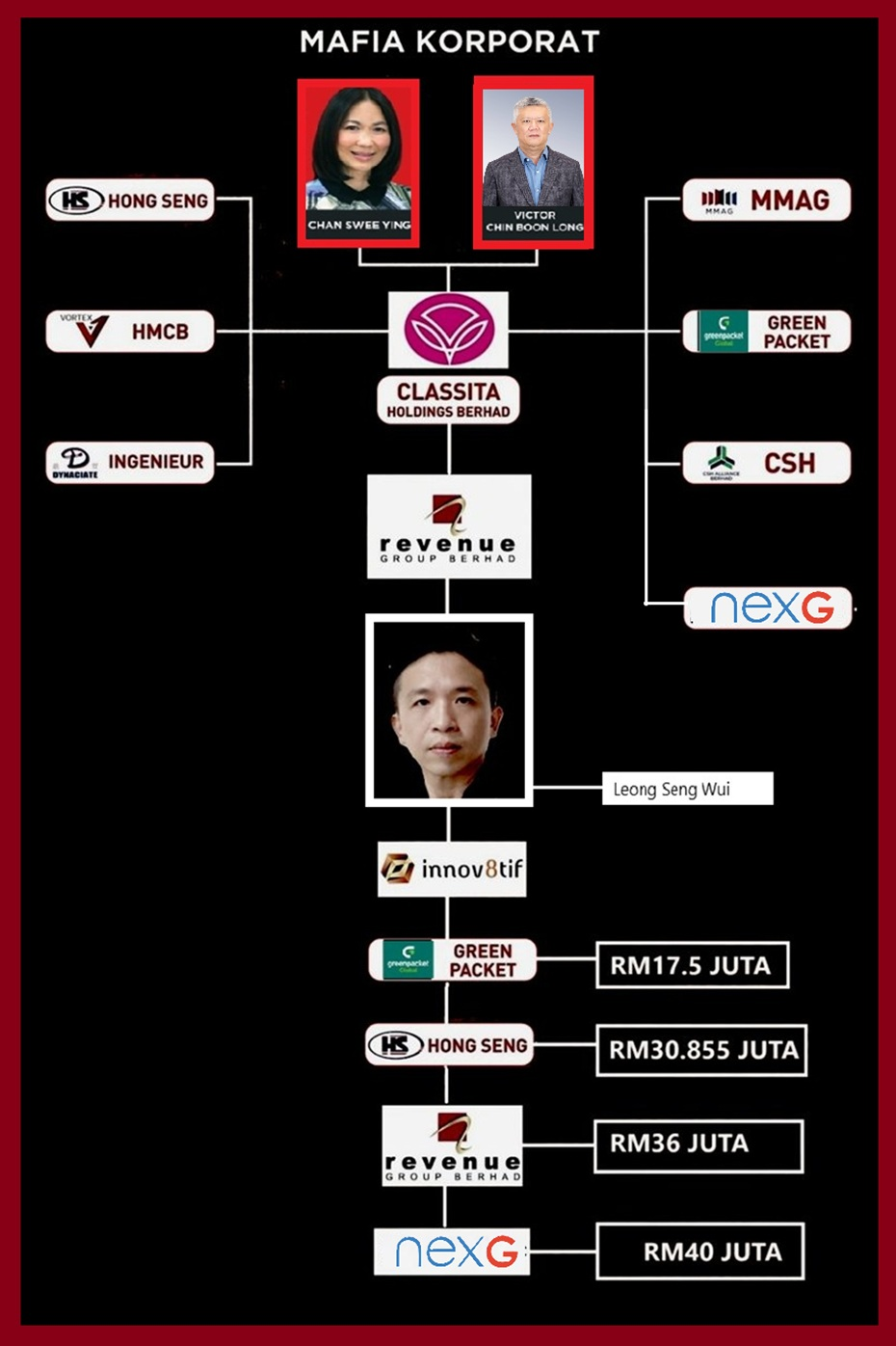 Corporate Mafia Boss Victor Chin Boon Long Flees Abroad Amid NexG Probe ...