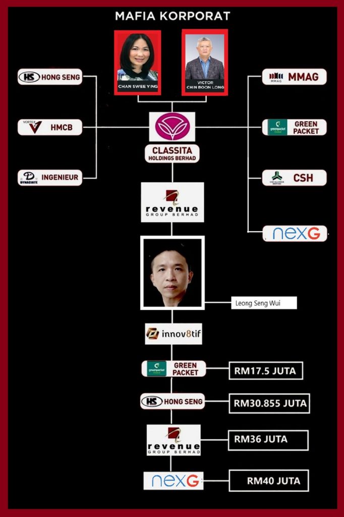 NexG Bhd bergolak Mafia Korporat Victor Chin Boon Long disiasat pihak ...