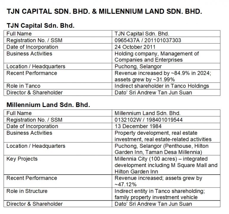 MBI Scheme: Keh Chuan Seng & Andrew Tan of Tanco Holdings Dragged Into ...