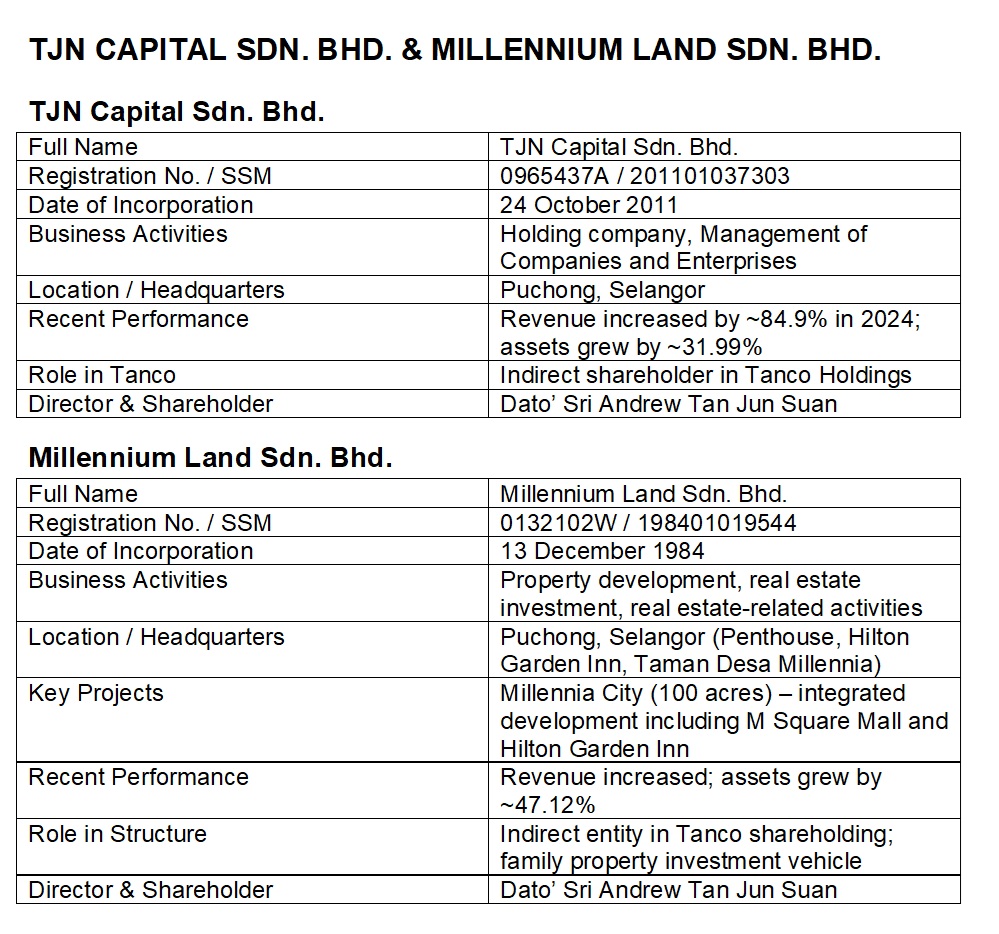 MBI Scheme: Keh Chuan Seng & Andrew Tan of Tanco Holdings Dragged Into ...